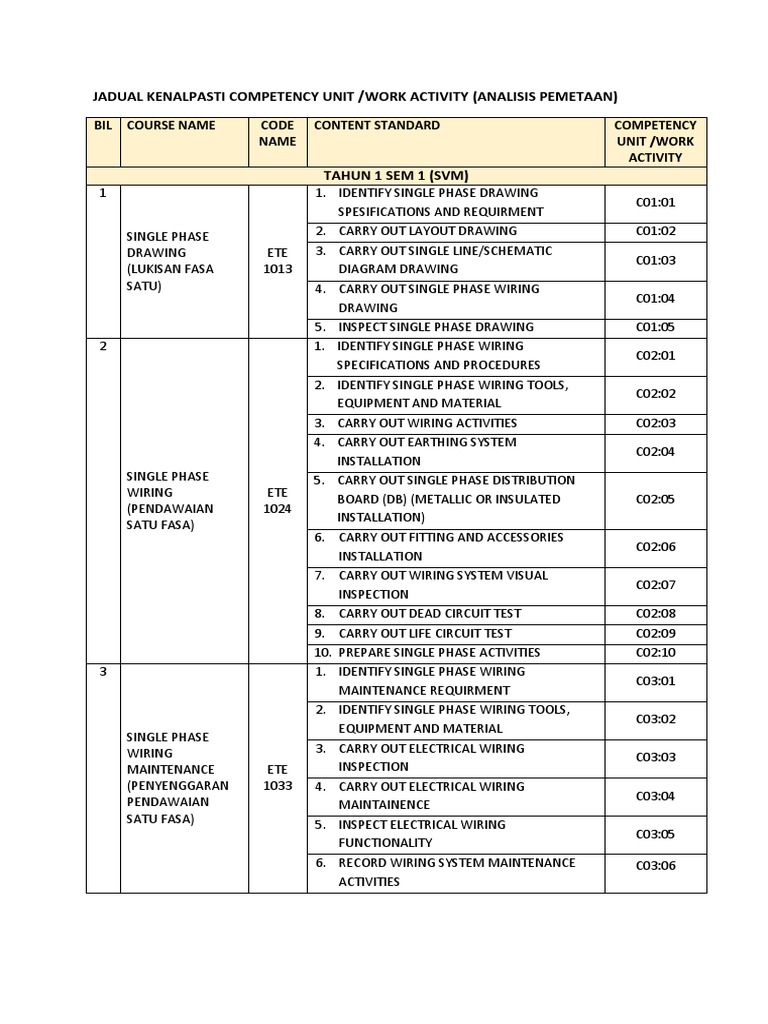 Analisis Pemetaan (Jadual Kenalpasti Cu Wa) | PDF | Electrical Wiring | Physical Quantities