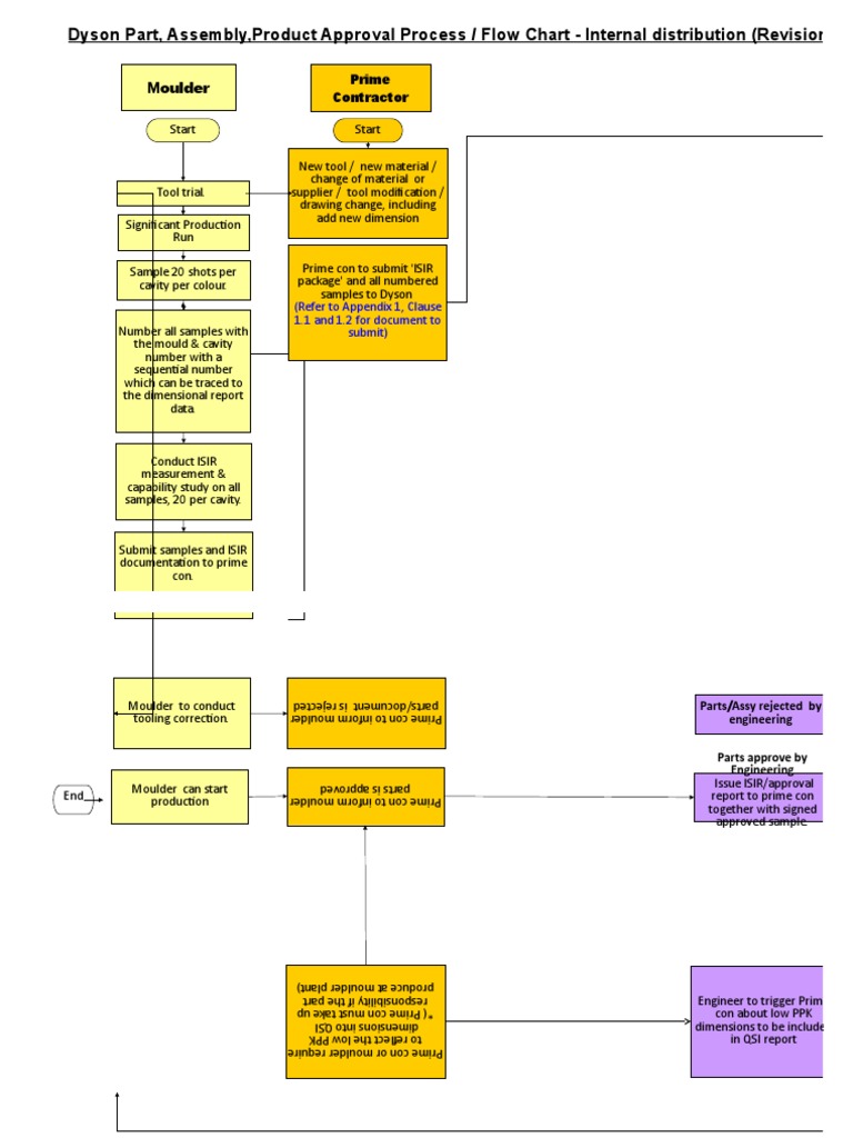 Dyson ISIR Approval Process Flowchart | PDF | Engineering Tolerance ...
