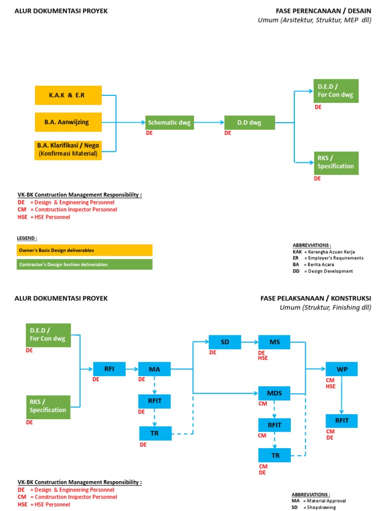 Project Documentation Workflow | PDF | Construction Management ...