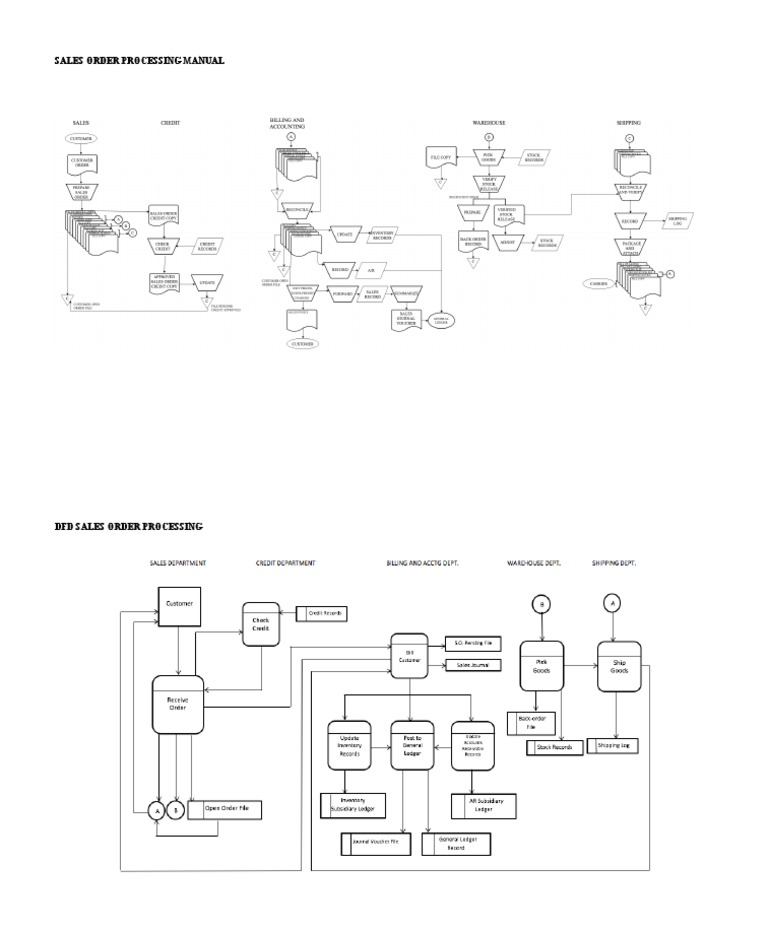Sales Order Processing Manual | PDF