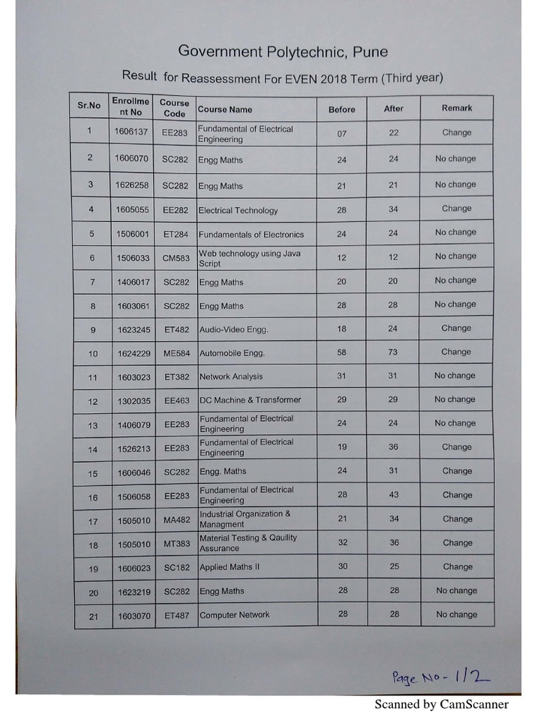 Reassessment Result | PDF