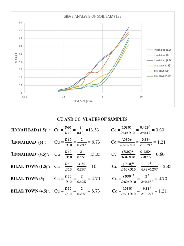 Soil Sample Cu and Cc Values Analysis | PDF | Soil | Nature