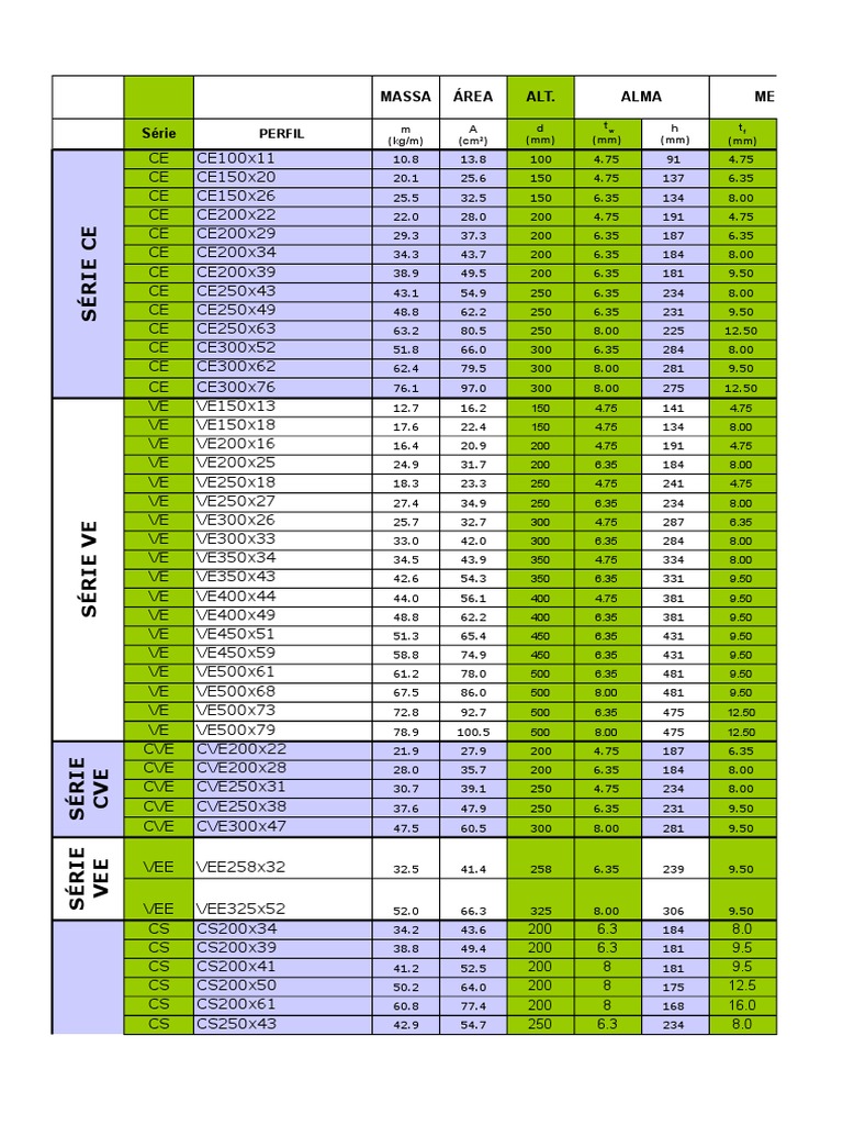 Tabela de Perfis | PDF