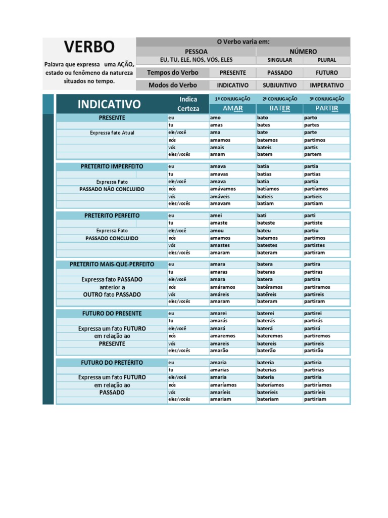 Resumo Verbos PDF | PDF | Idiomas | Artes linguísticas e disciplina
