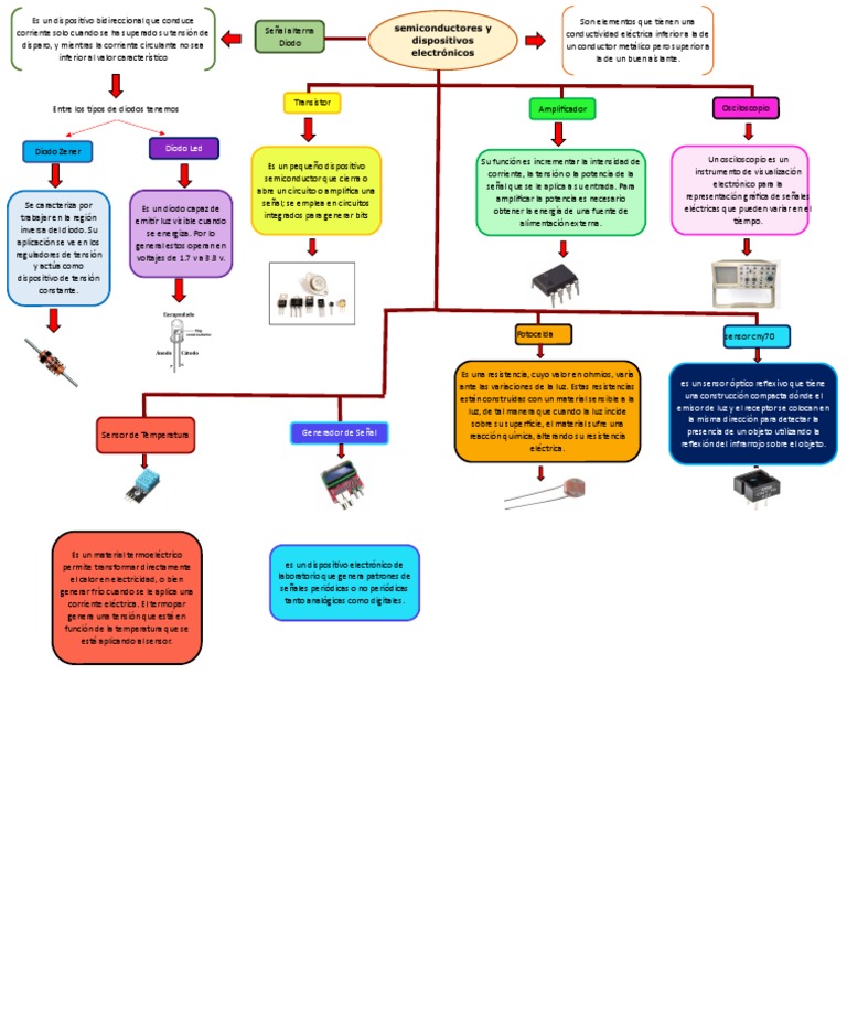 Mapa Conceptual | Diodo | Electrónica