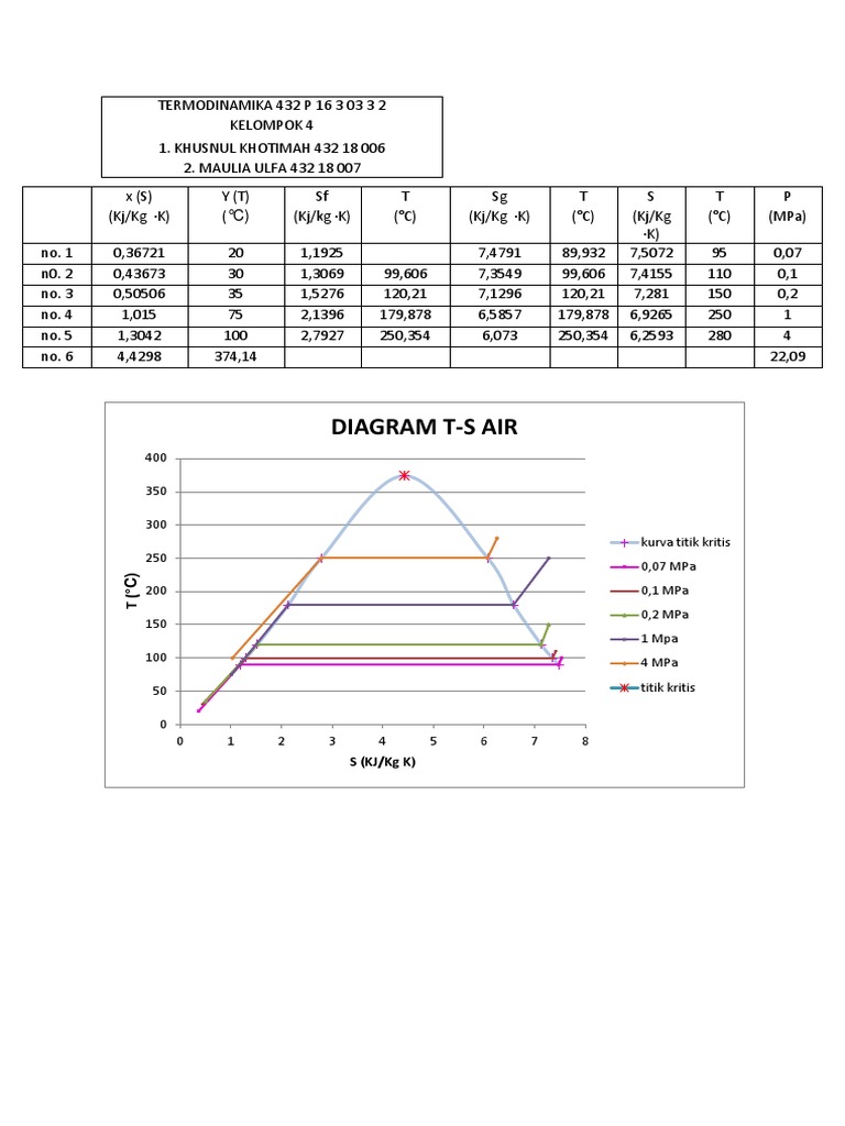 T-S Diagram of Air in Thermodynamics | PDF