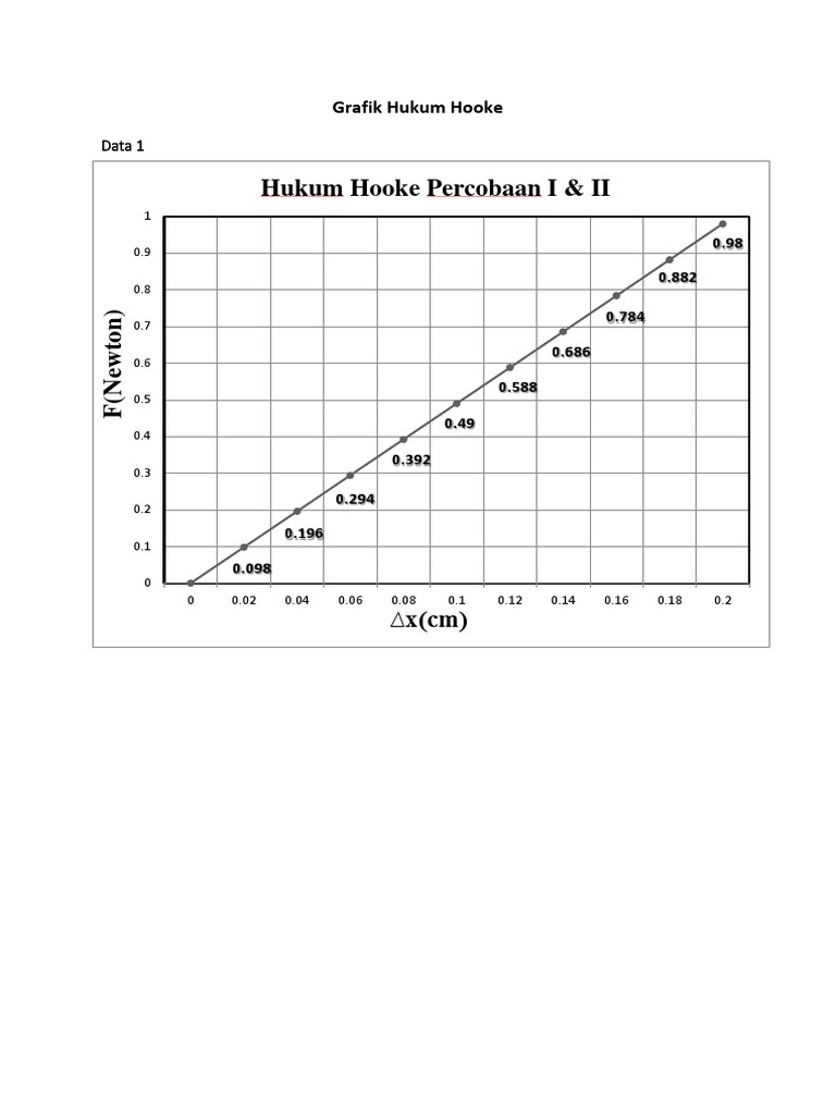 Grafik Percobaan Hukum Hooke | PDF