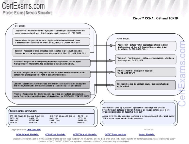 Cheat Sheet | Pdf | Internet Protocol Suite | Port (computer Networking)