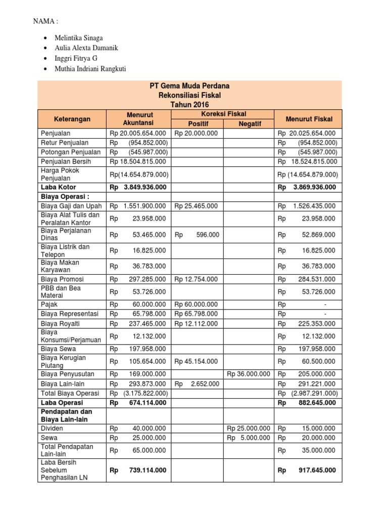 Contoh Rekonsiliasi Fiskal PPh Badan | PDF | Pengelolaan Keuangan & Uang