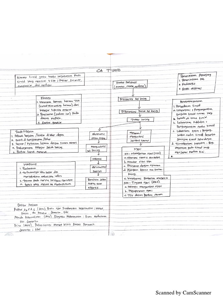 Mind Map CA Tyroid | PDF