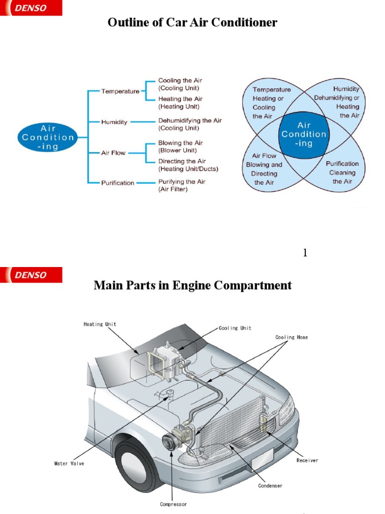 Essential Parts and Principles of Car Air Conditioning Systems | PDF ...