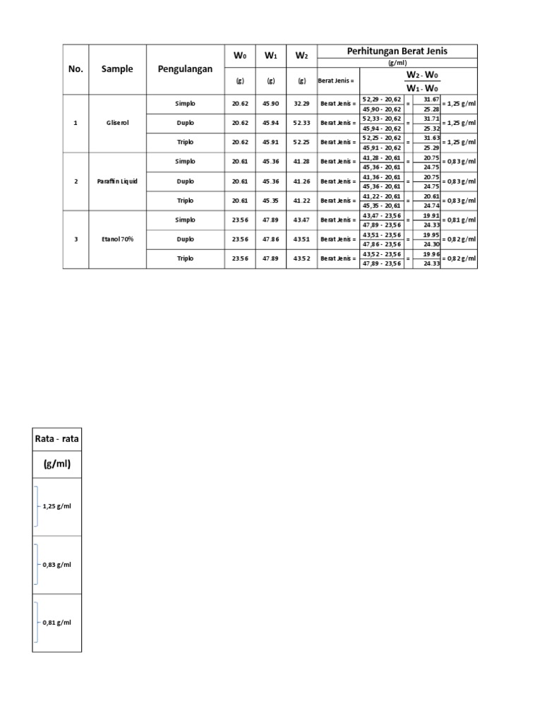 No. Sample Pengulangan Perhitungan Berat Jenis W W W W W W W | PDF