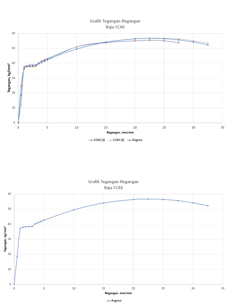 Diagram Tegangan-Regangan Baja S40C | PDF