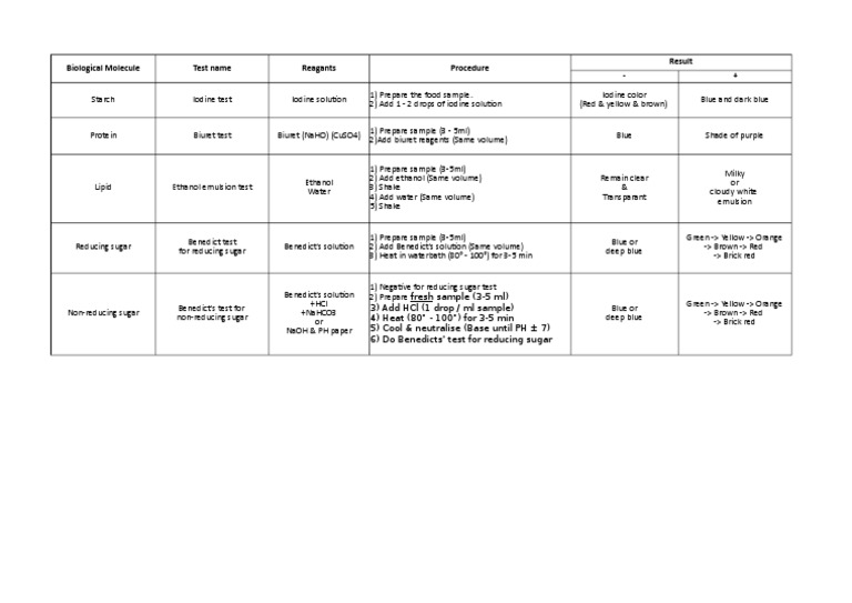 Biological Molecule Test Name Reagants Procedure Result - + | PDF ...