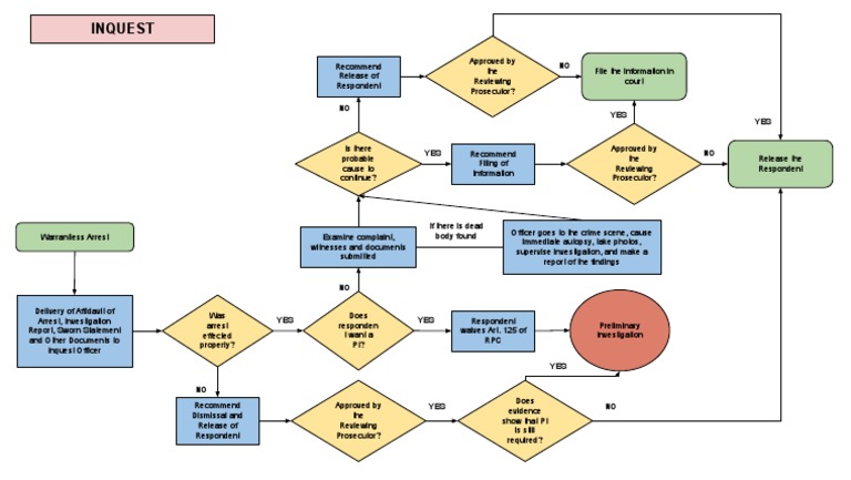 Inquest | PDF | Prosecutor | Arrest