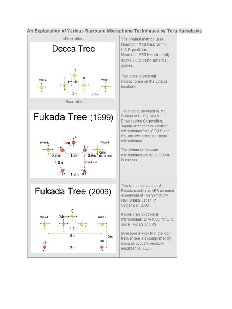Surround Sound Mic Techniques | PDF | Microphone | Signal Processing