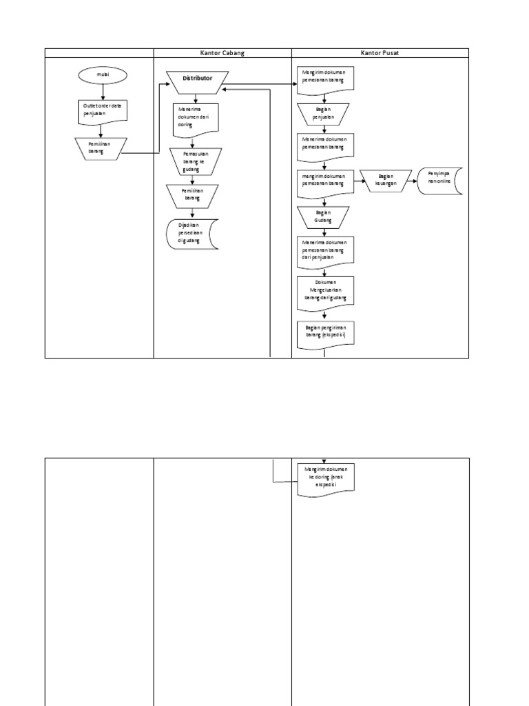 Flowchart Pemesanan Barang | PDF