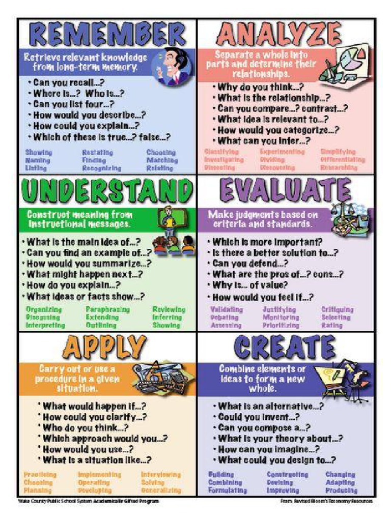Blooms Taxonomy For Tos | PDF