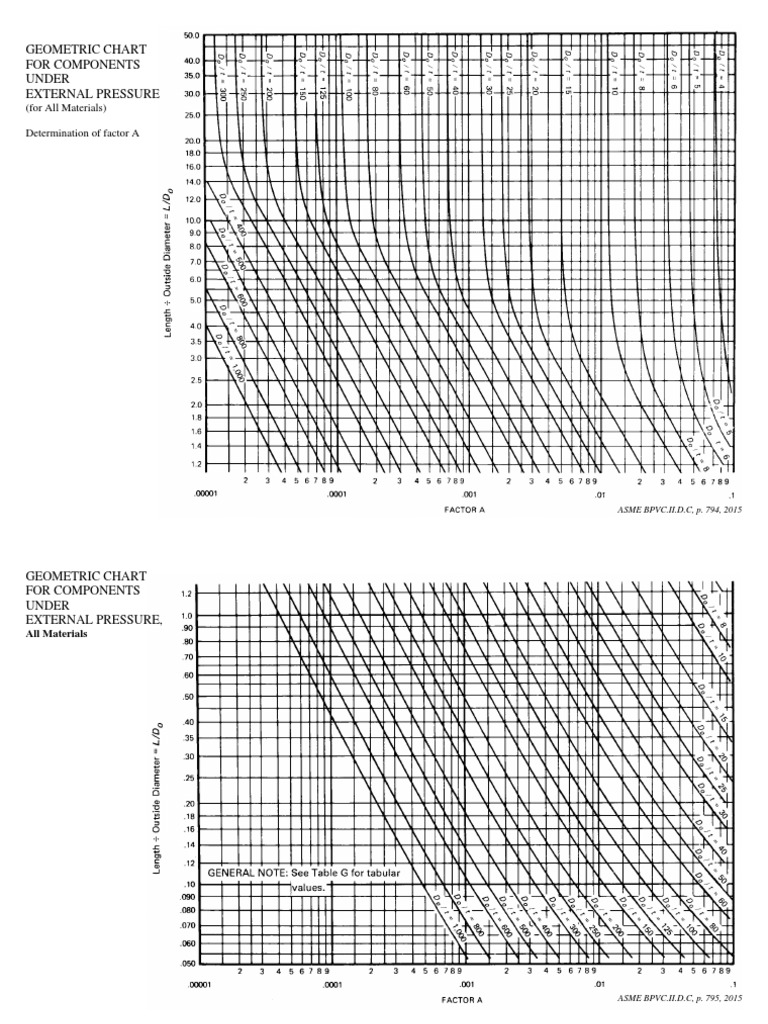 Factors for 304 and 316 Steel Under Pressure | PDF