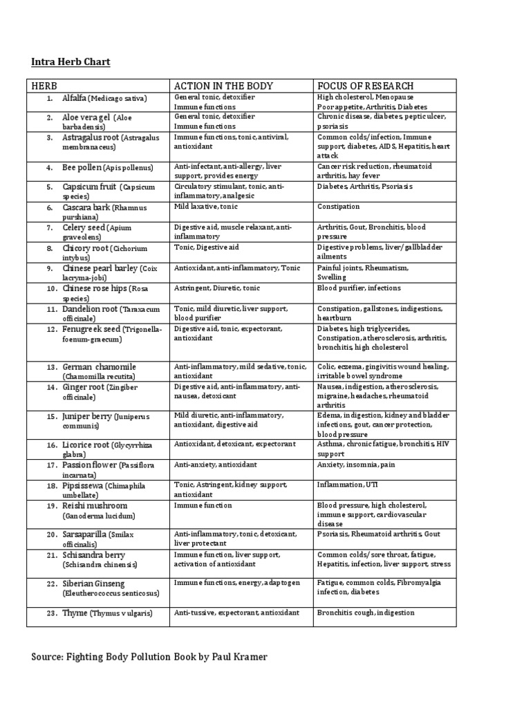 Intra Herb Chart | PDF | Arthritis | Psoriasis