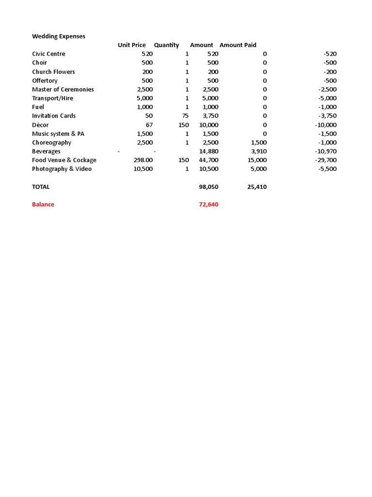 Wedding Expenses Unit Price Quantity Amount Amount Paid: Balance 72,640 ...
