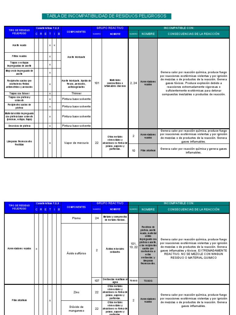 Tabla Incompatibilidad Nom 054 Semarnat PDF | PDF | Combustión | Pintar