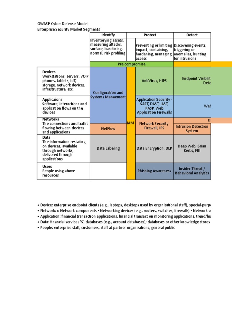 Cyber Security Vendor Landscape | PDF | Computer Security | Security