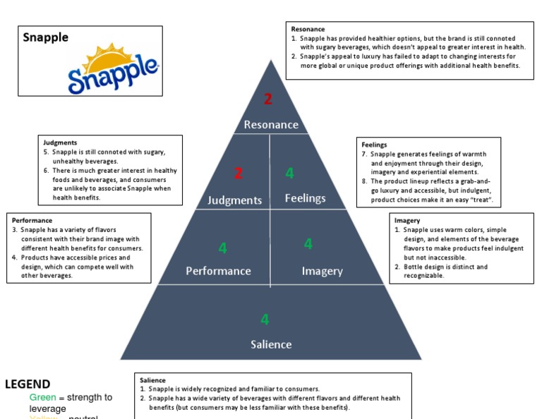 Snapple Brand Equity Pyramid | PDF | Drink | Brand