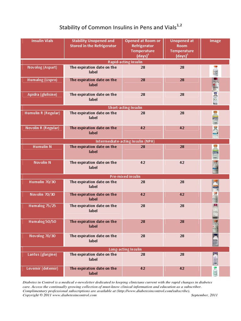 Se Insulin Stability Chart | Endocrine Pancreas | Diabetes