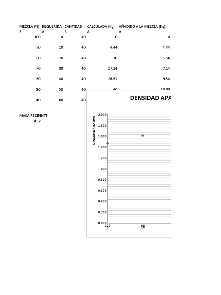 Densidad Aparente Compactada (Arena+Ripio) | PDF