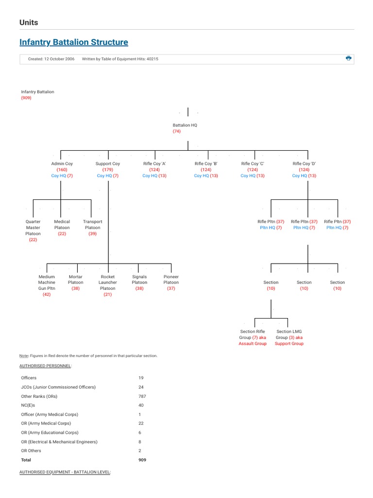 Infantry Battalion Structure Pdf Battalion Platoon