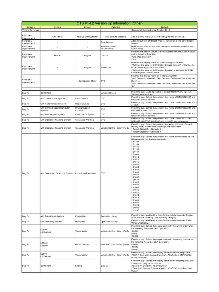 Toyota DTC Bug Fixes and Improvements | PDF | Software Bug | Systems ...