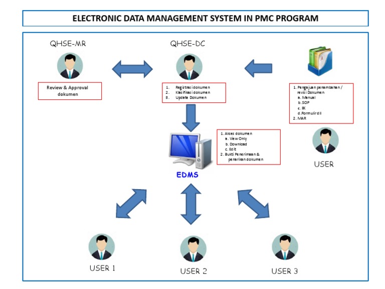 Electronic Data Management System in PMC Program: Qhse-Mr Qhse-Dc | PDF