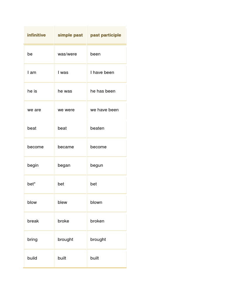 Infinitive Simple Past Past Participle: Be Was/were Been | PDF ...