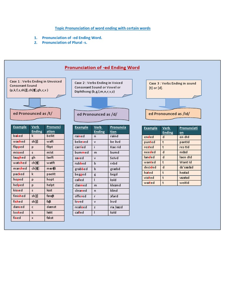 Word Ending Pronunciation-Part1 | PDF | Consonant | Philology