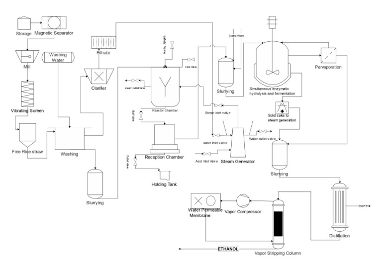 PFD For Bioethanol From Rice Husk | PDF