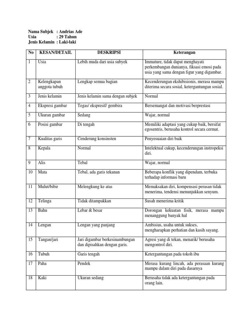 Interpretasi Tes DAP Andrias Ade | PDF | Pengembangan Diri
