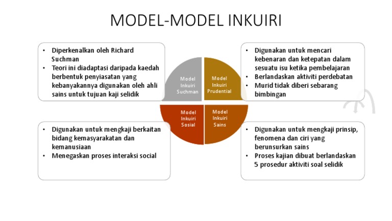 Model Model Inkuiri | PDF