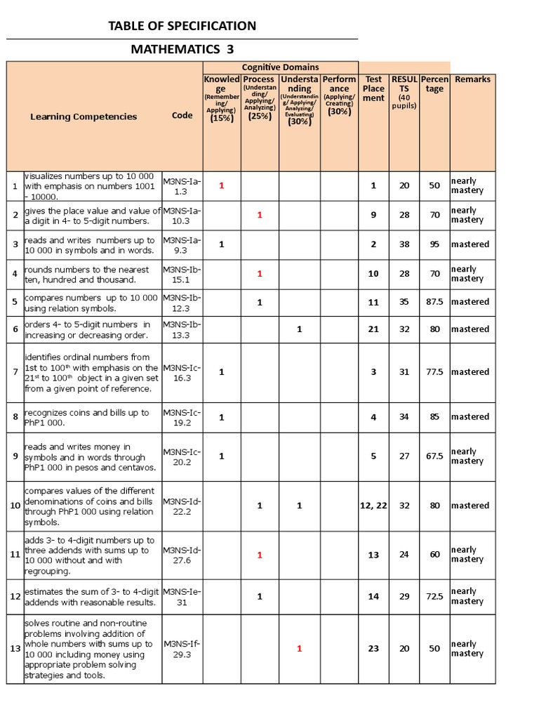 Least Learned Competencies-Grade 1 | PDF | Arithmetic | Cognition