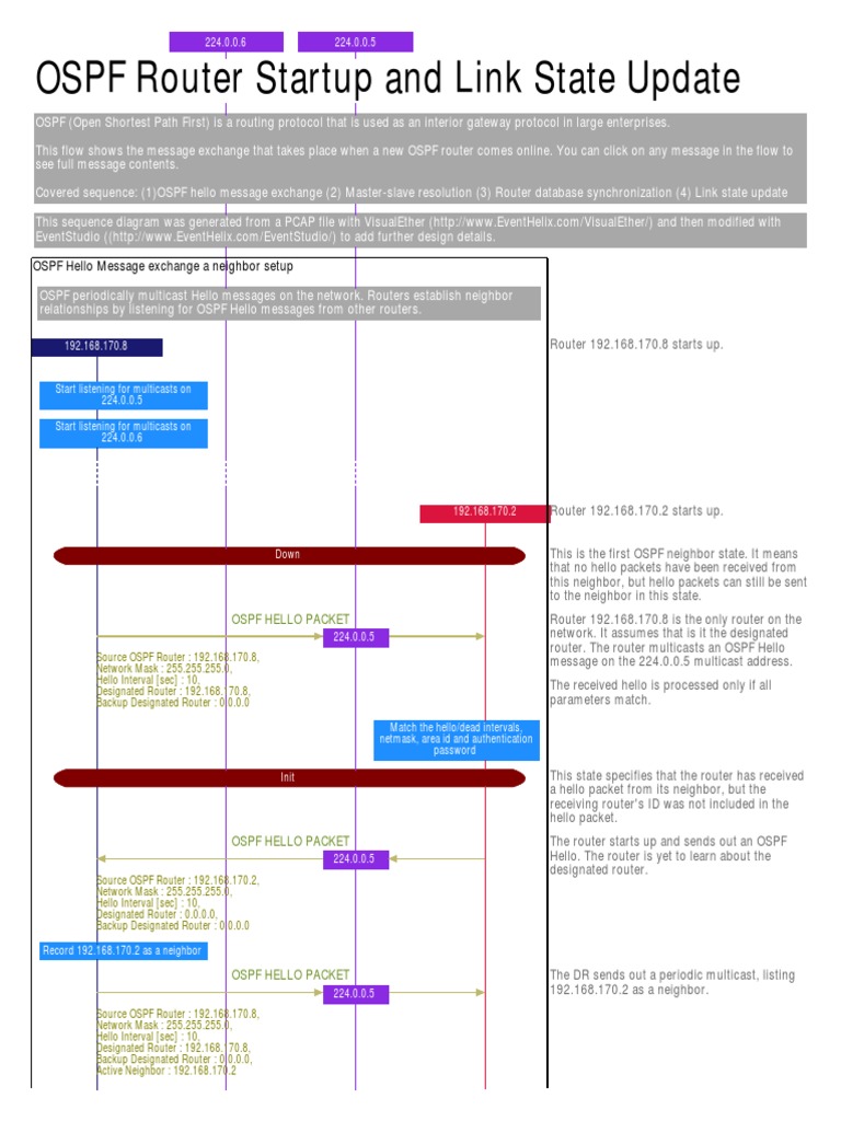 OSPF Router Startup and Link State Update: OSPF Hello Message Exchange ...