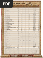 Dari Alphabet Guide and Pronunciation | PDF