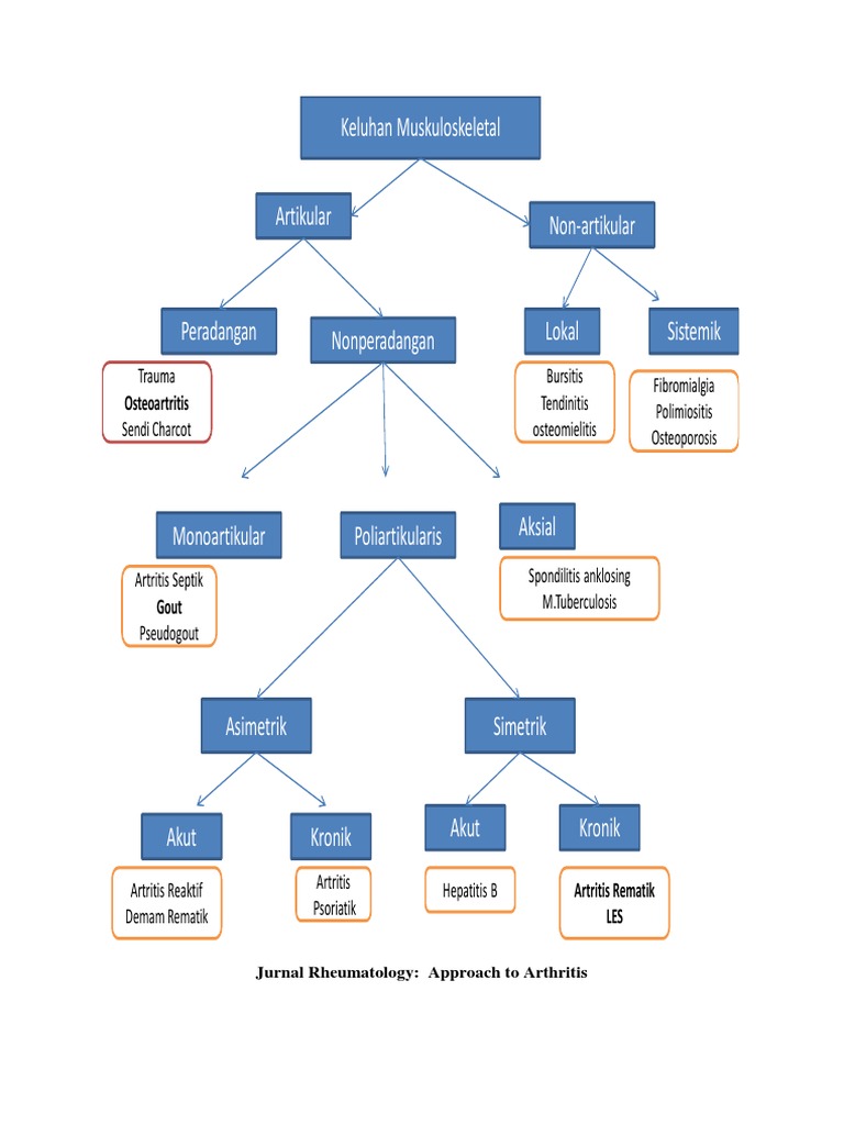 Algoritma Nyeri Sendi | PDF