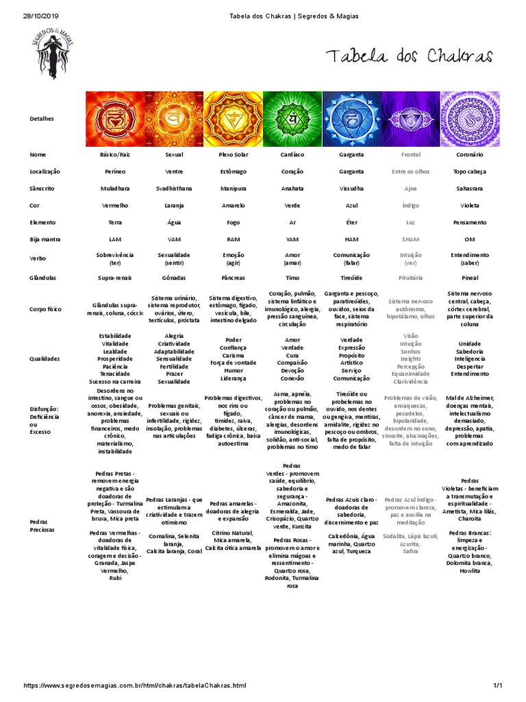 Tabela Dos Chakras | Chacra | Anatomia Animal