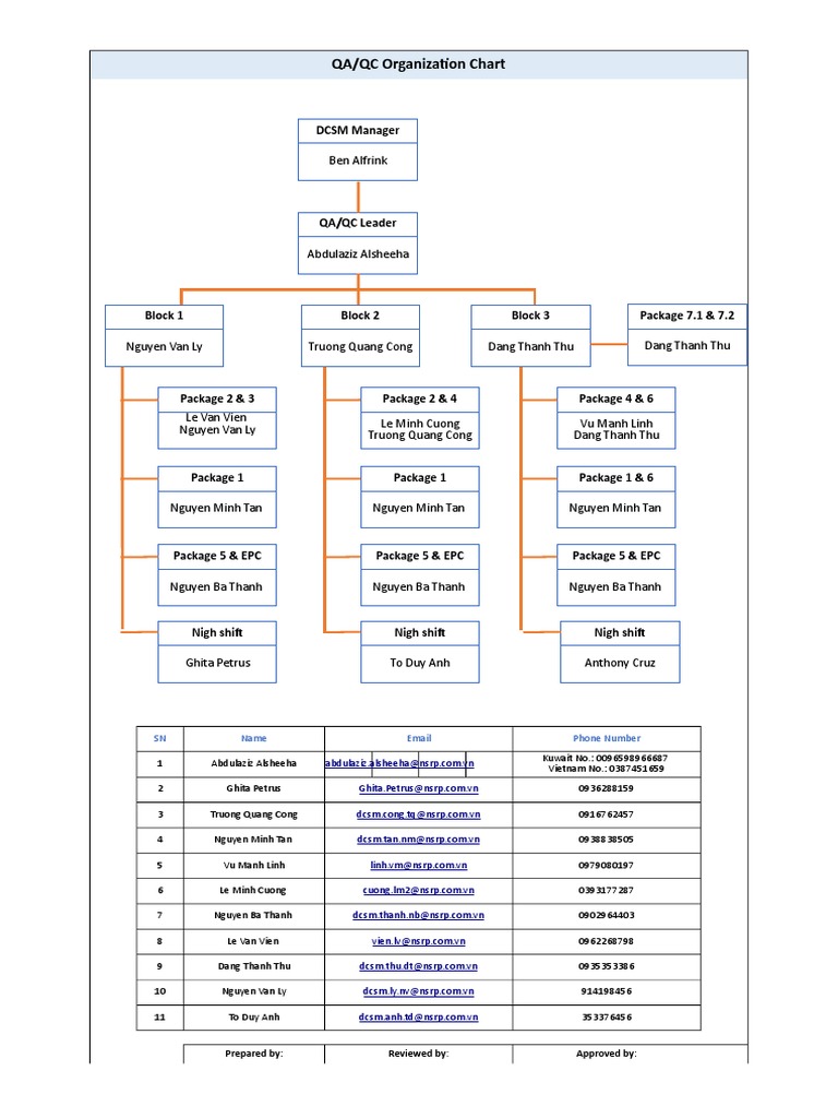 QAQC Organization Chart | PDF | Vietnam | Vietnam War
