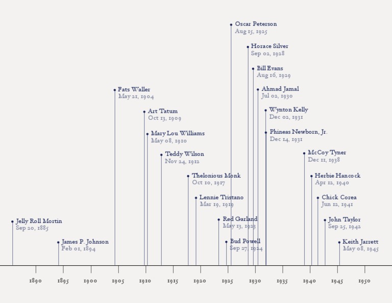 Jazz Pianists Timeline | PDF | American Jazz | Jazz
