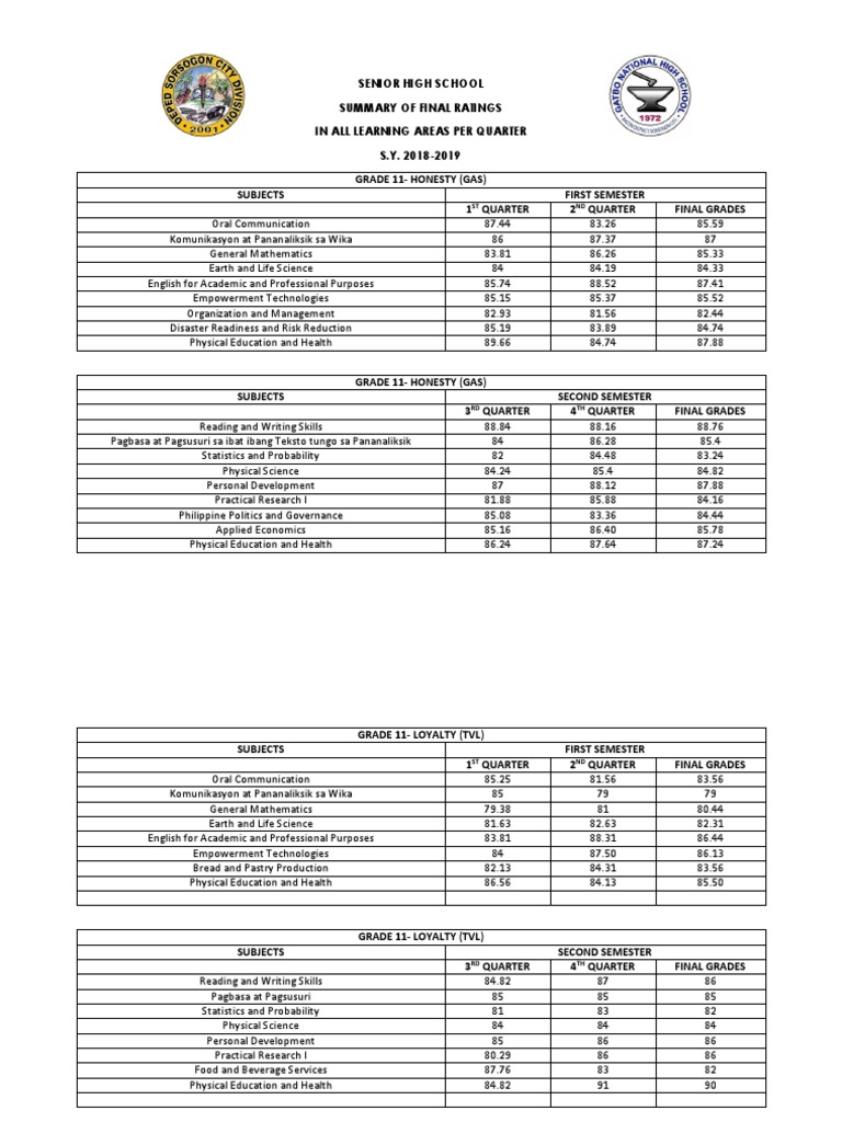Summary of Grades (Senior High School) | PDF | Behavior Modification ...
