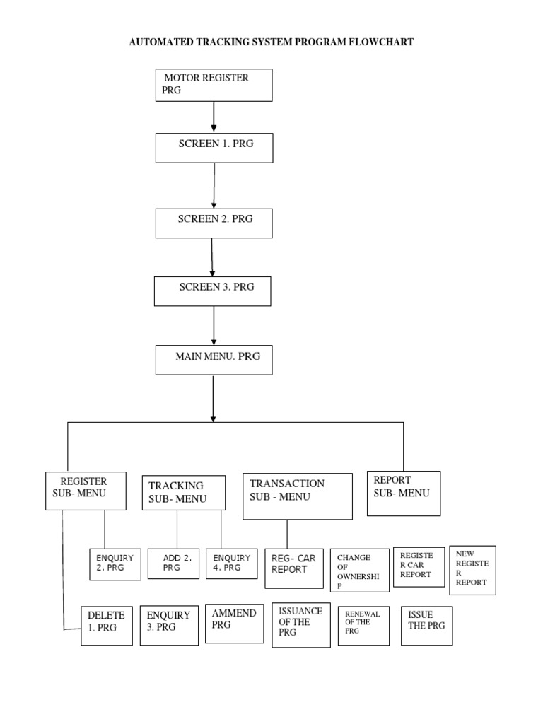 Automated Tracking System Program Flowchart Summary | PDF | System Software | Areas Of Computer ...