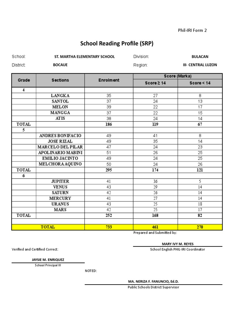 School Reading Profile (SRP) : School: Division: District: Region | PDF ...