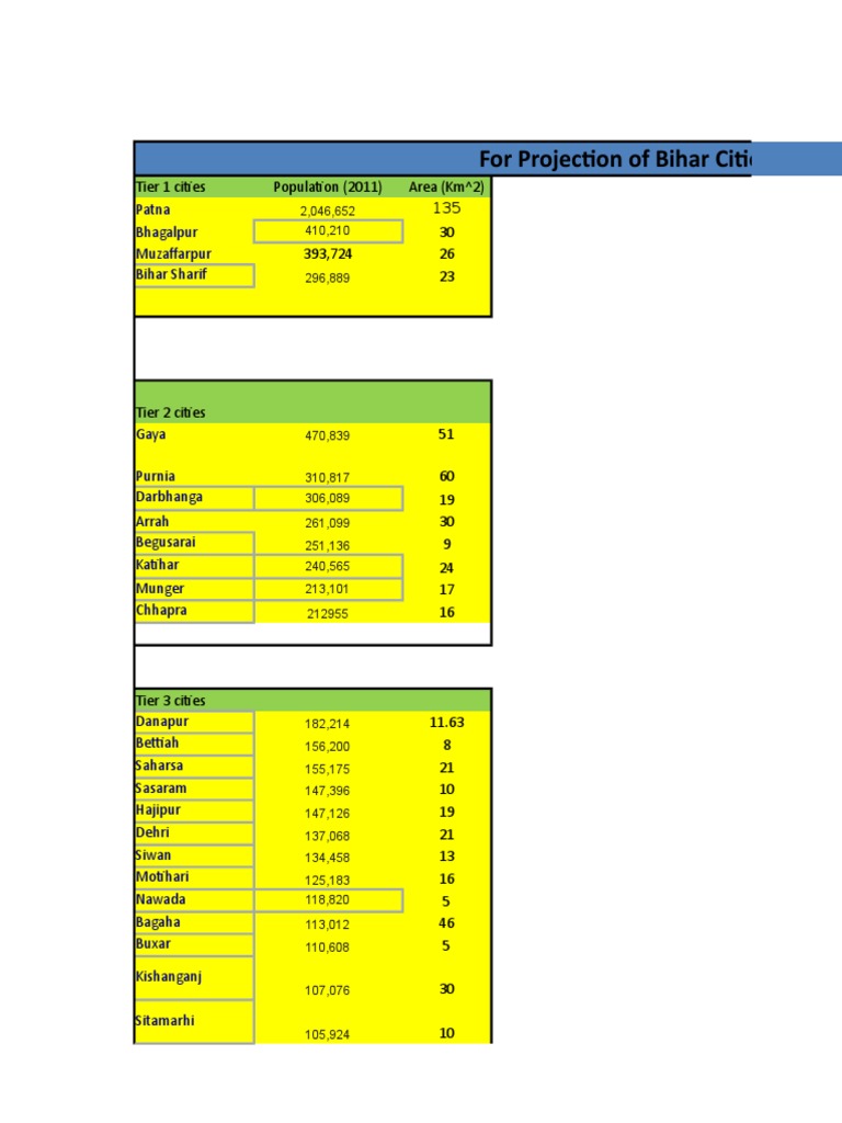 For Projection of Bihar Cities: Tier 1 Cities Population (2011) Area ...