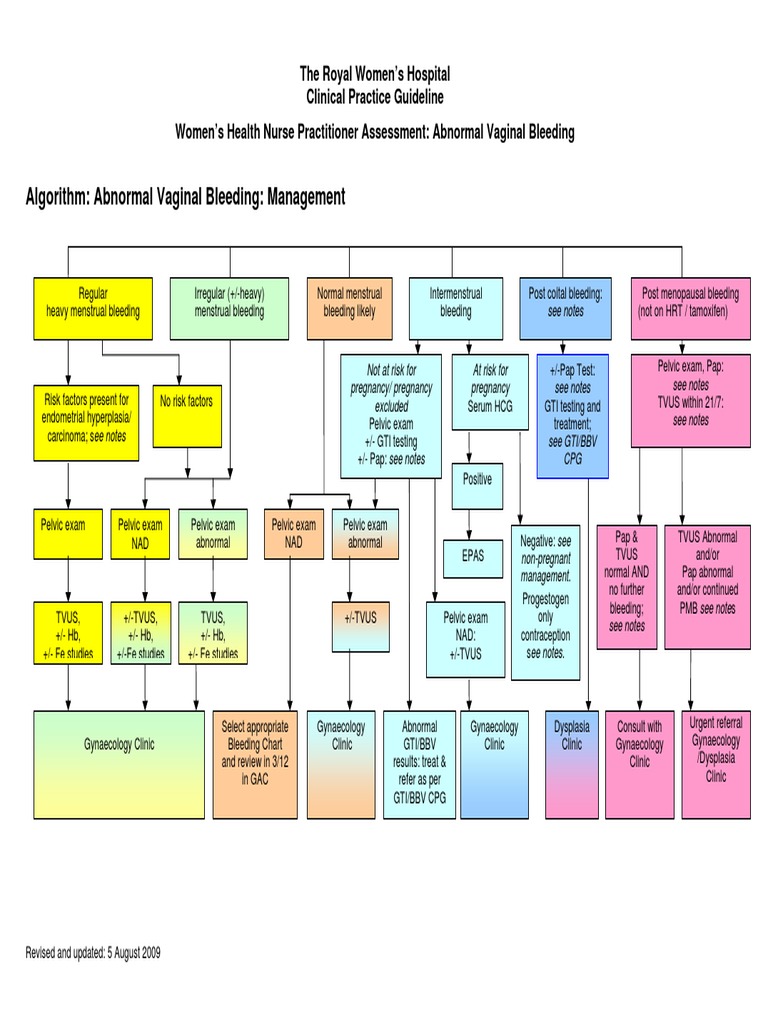 Abnormal Vaginal Bleeding Algorithm 050809 | PDF | Menstruation | Women ...